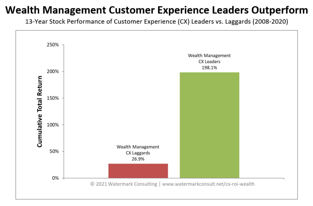 Wealth Management Customer Experience ROI Study | Watermark Consulting