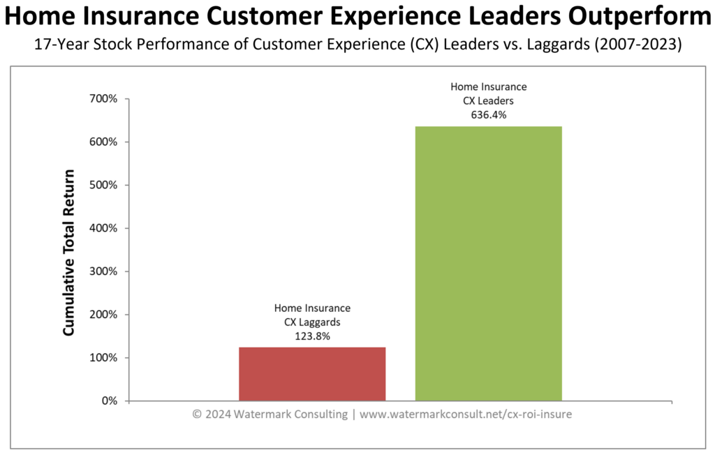 The Insurance Customer Experience ROI Study | Watermark Consulting