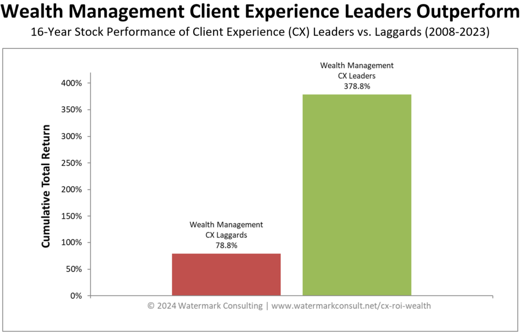 Wealth Management Client Experience ROI Study | Watermark Consulting